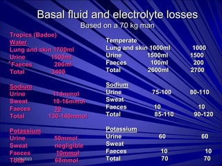 Fluid and Electrolyte Mgt in Surgery - Copy.ppt