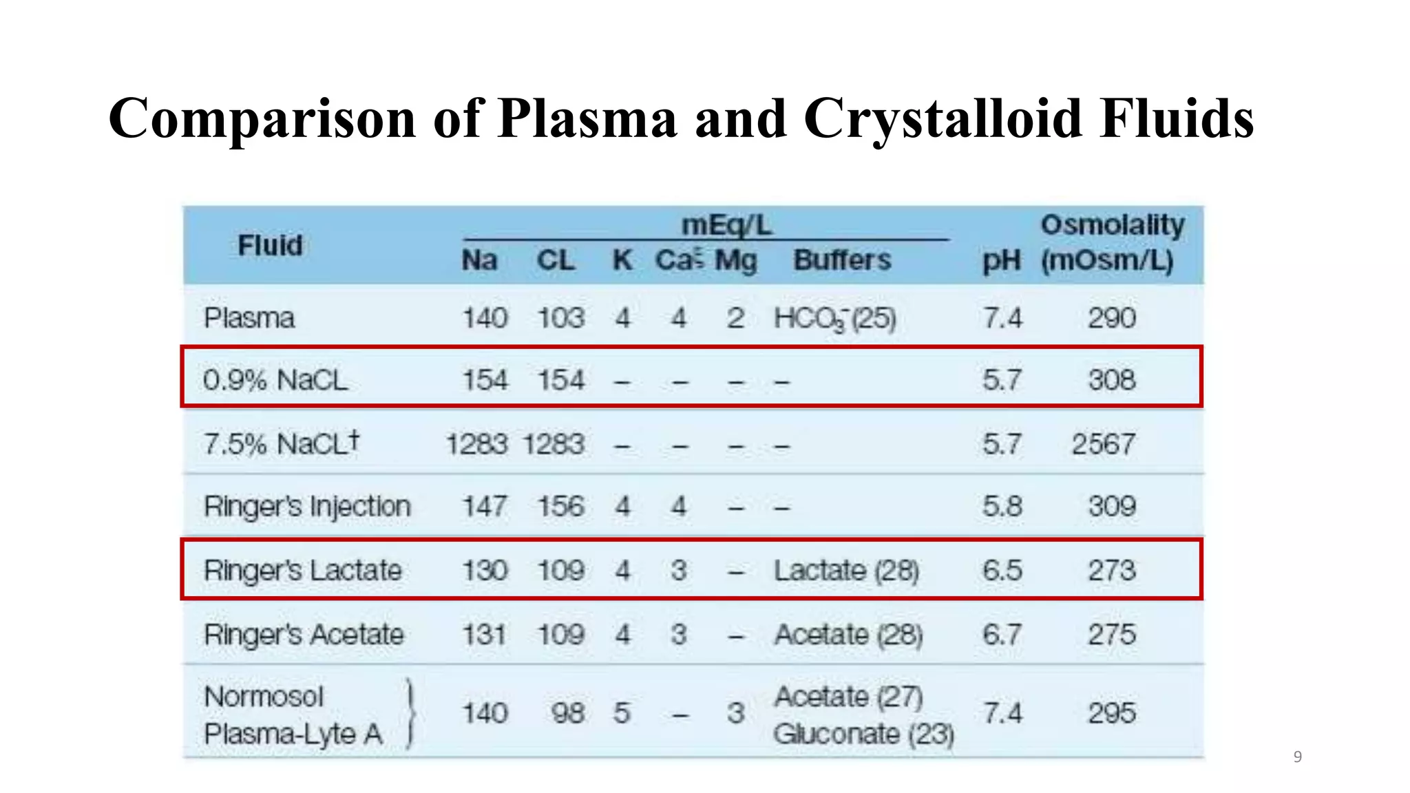 Fluid and electrolytes | PPTX