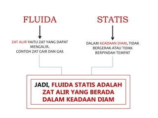 FLUIDA STATIS SMA X | PPT