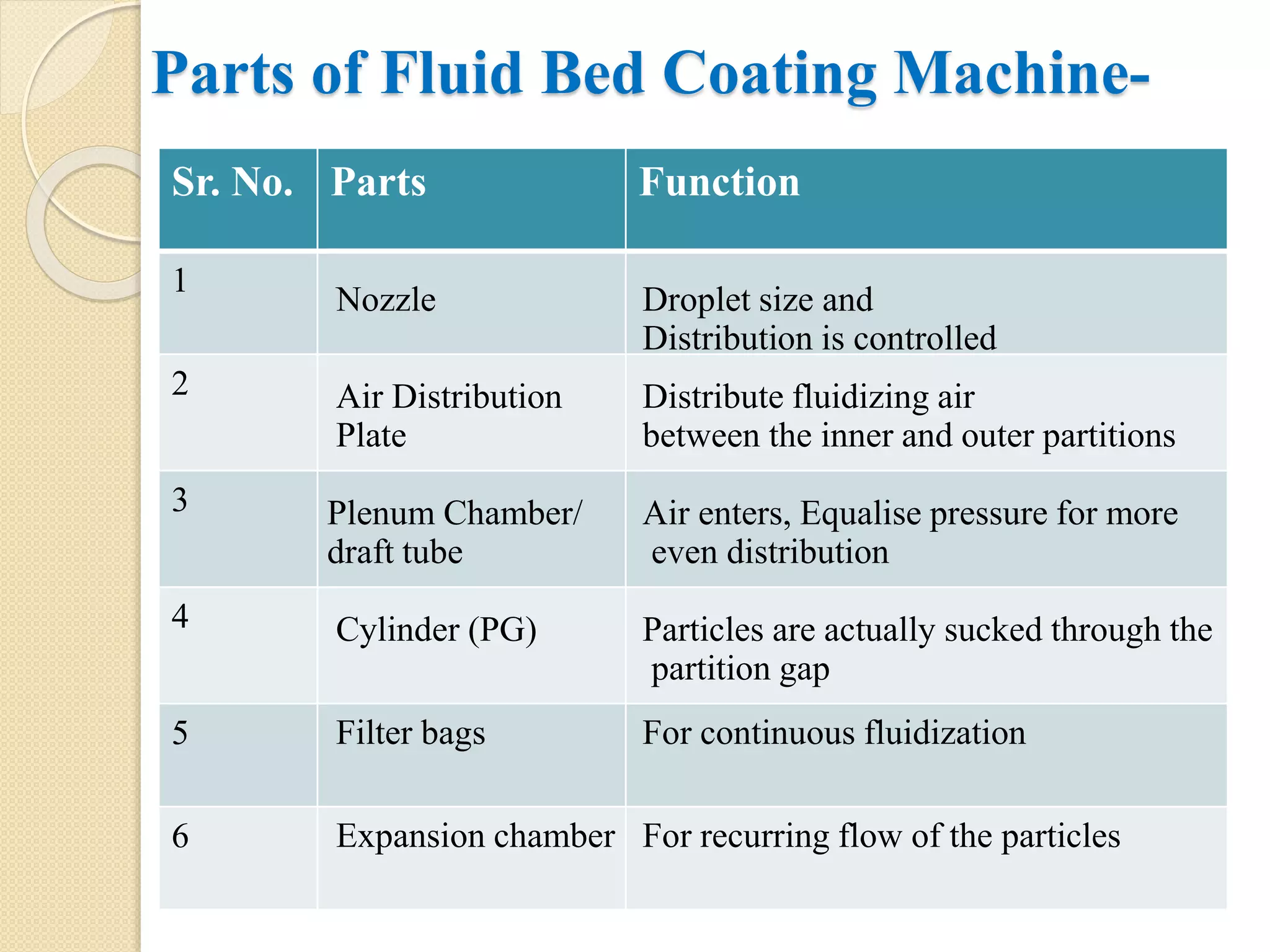 Fluid bed processor, gpcg | PPTX