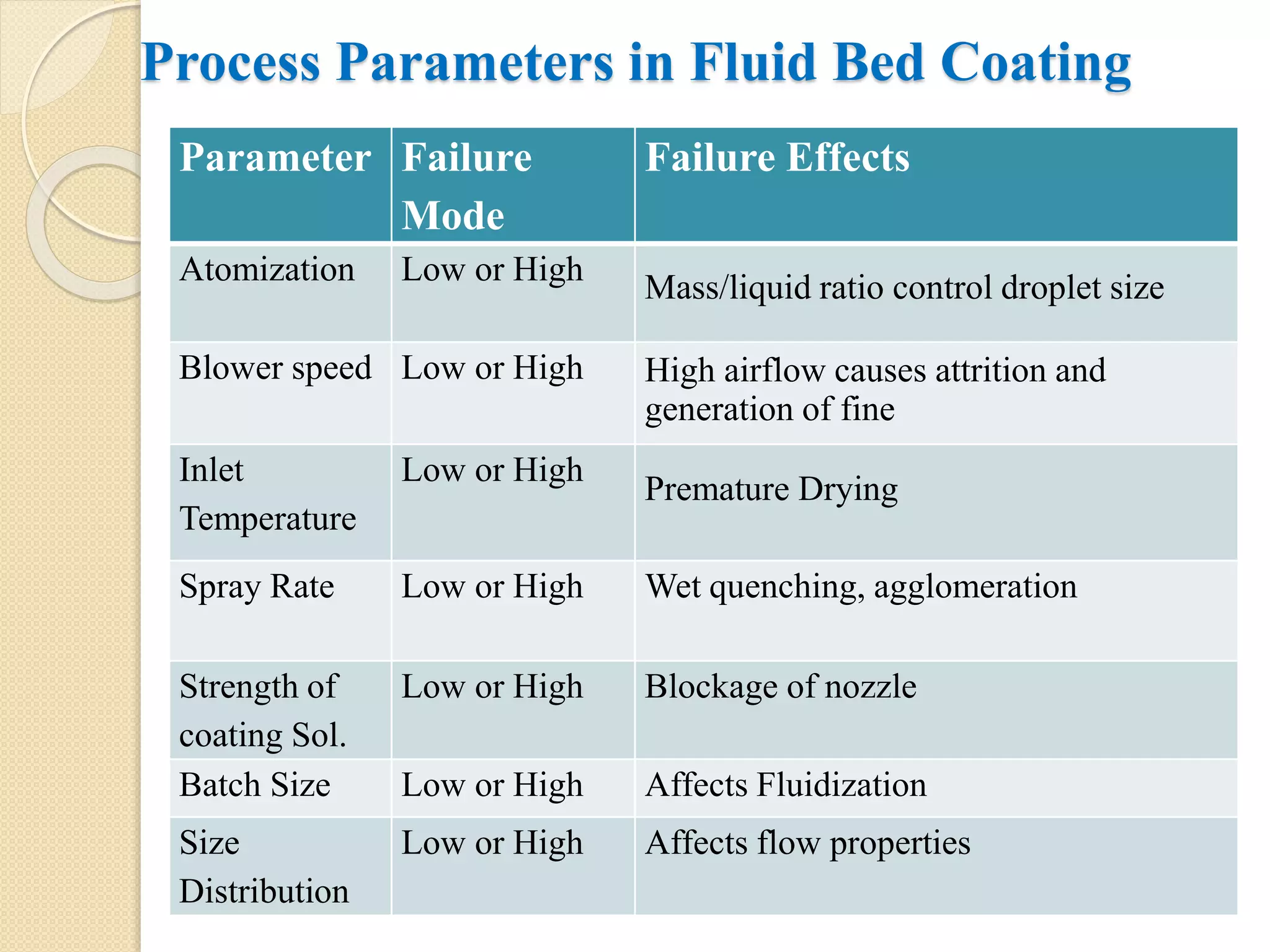 Fluid bed processor, gpcg | PPTX