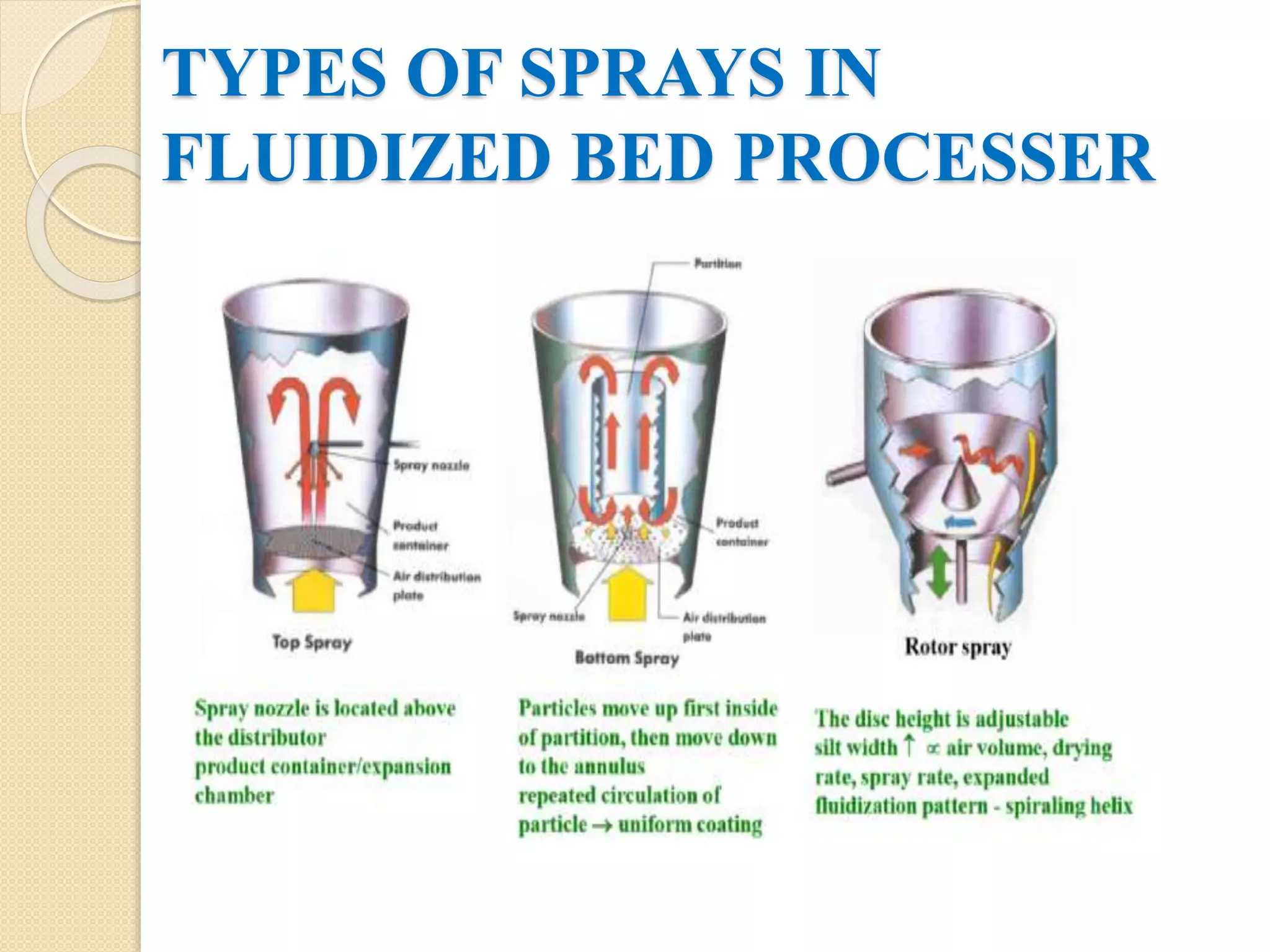 Fluid bed processor, gpcg | PPTX
