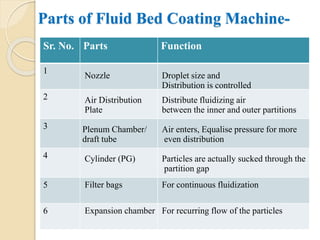 Fluid bed processor, gpcg | PPTX