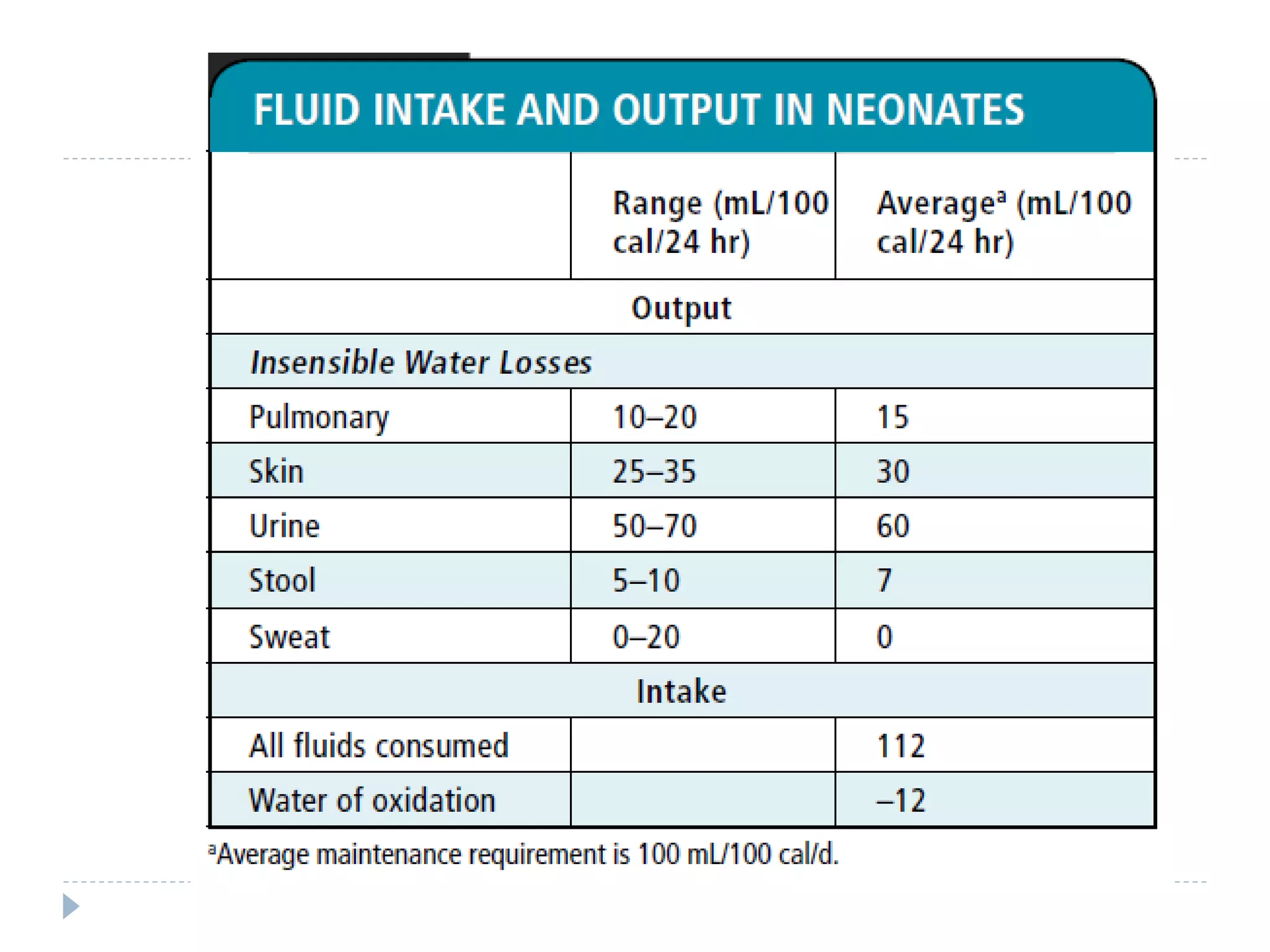 Fluid calculation in neonates | PPTX