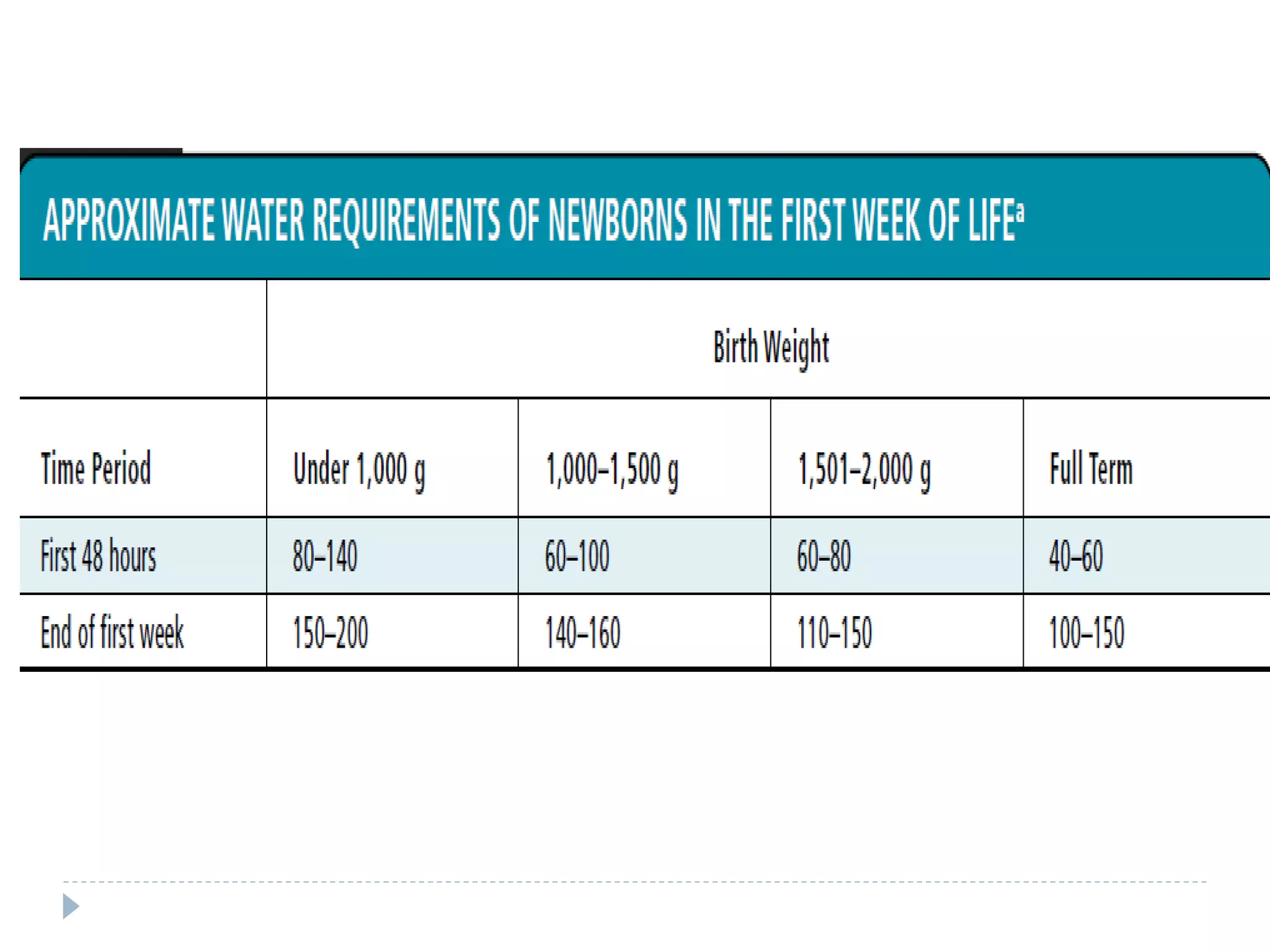 Fluid calculation in neonates | PPTX