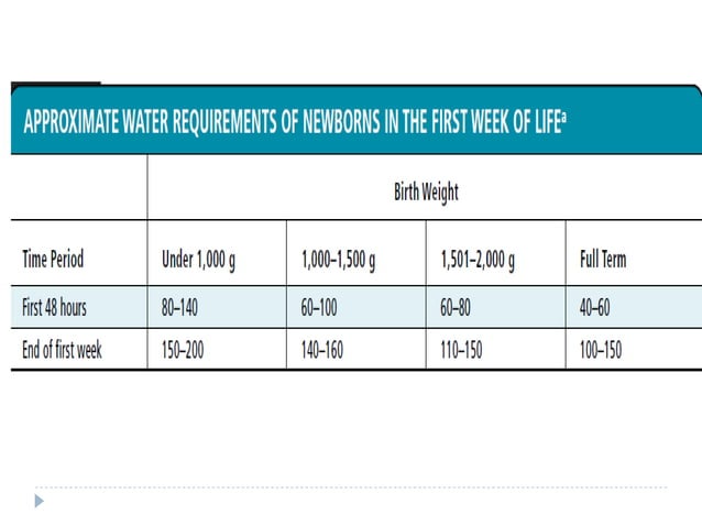 Fluid calculation in neonates | PPTX | Parenting Babies and Toddlers ...