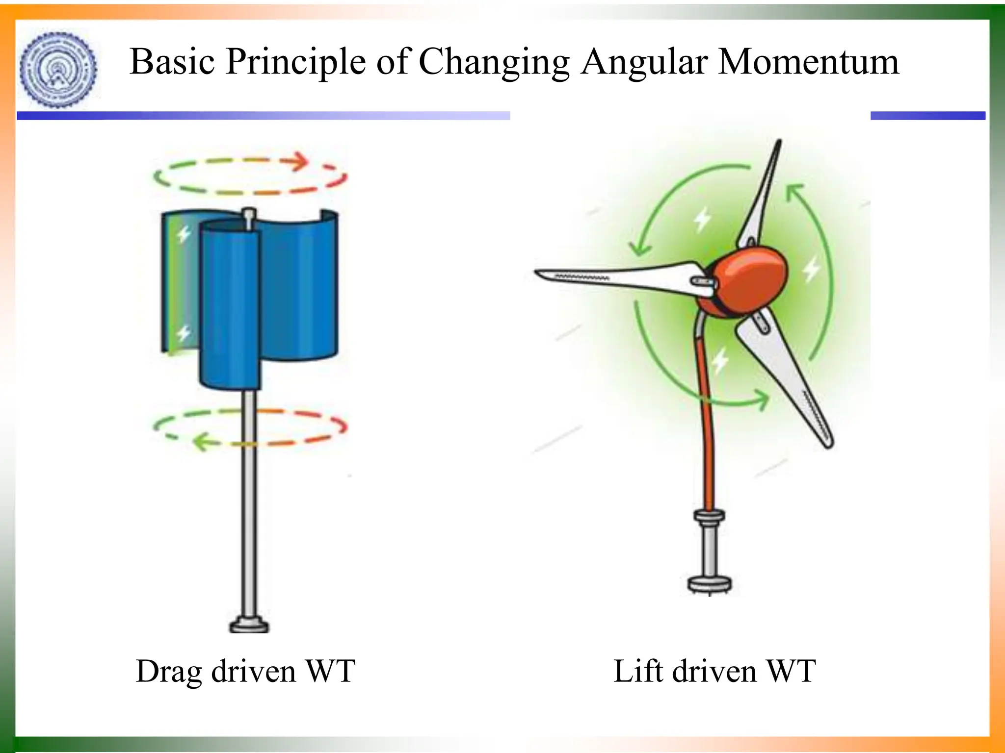 Fluid Dynamic Principles To Generate Axial Induction Ppt