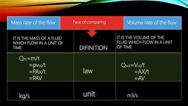 Fluid dynamics | PPTX | Chemistry | Science