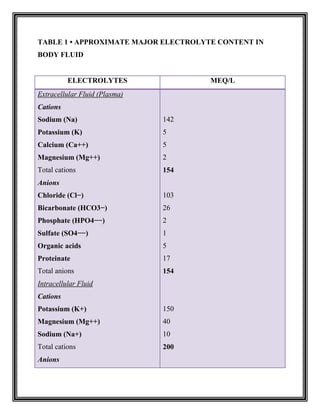 Fluid & electrolyte imbalance module.pdf