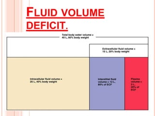 Fluid and Eletrolyte imbalance and nursing care. | PPTX