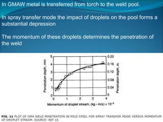 solidification fluid flow in welding.ppt
