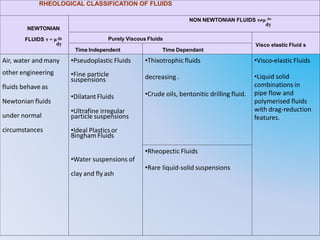 Fluid flow operations- Applications Of Fluid Mechanics & Rheological ...