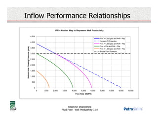 Fluid Flow _ Well Productivity in oil and gas wells | PDF