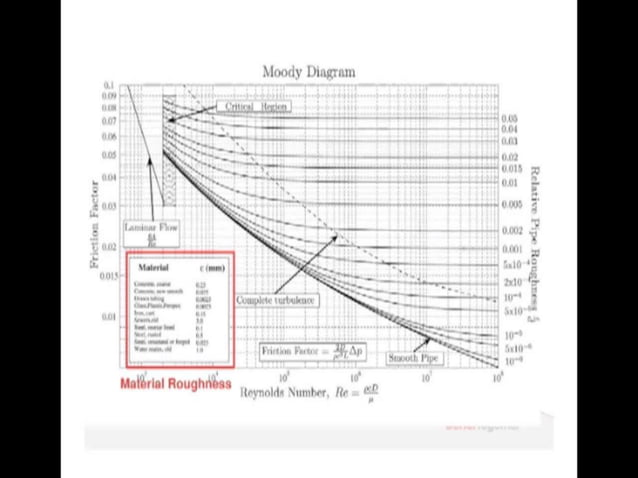 Fluid friction in pipes | PPTX