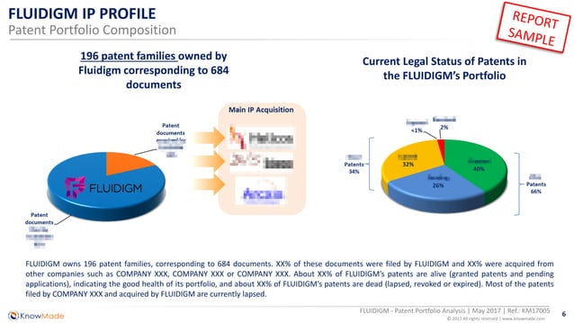 Fluidigm patent portfolio analysis sample | PPT