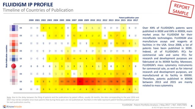 Fluidigm patent portfolio analysis sample | PPT