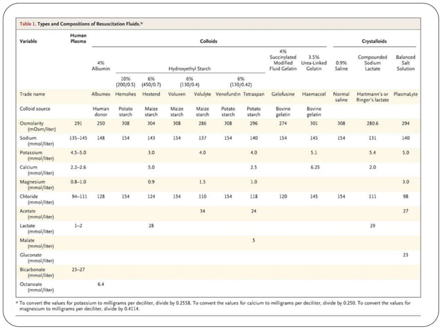 Fluid Therapy in critically ill | PPTX | Digestive Disorders | Diseases ...