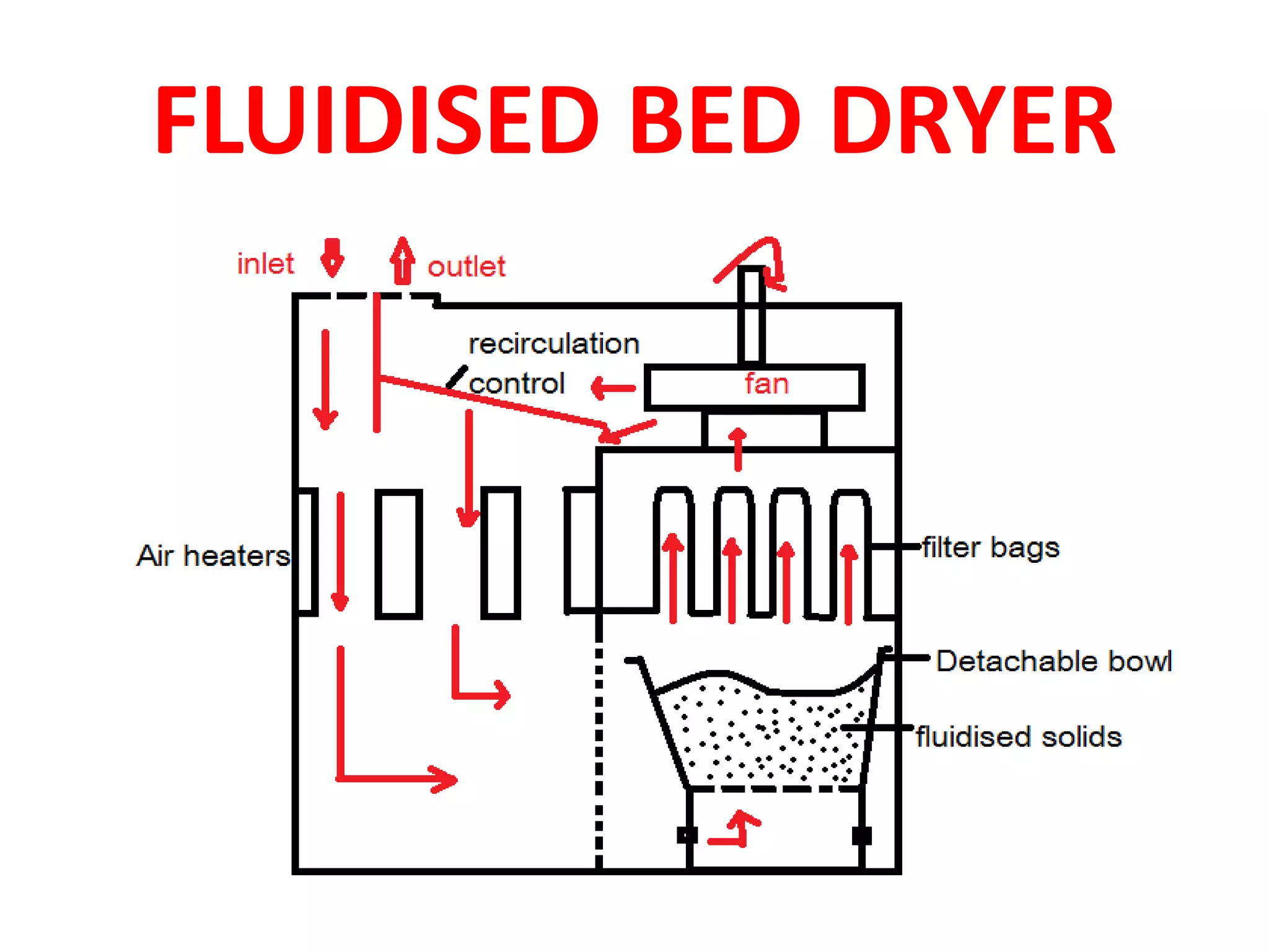 Fluidised bed dryer.pptx