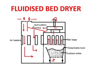 Fluidised bed dryer.pptx