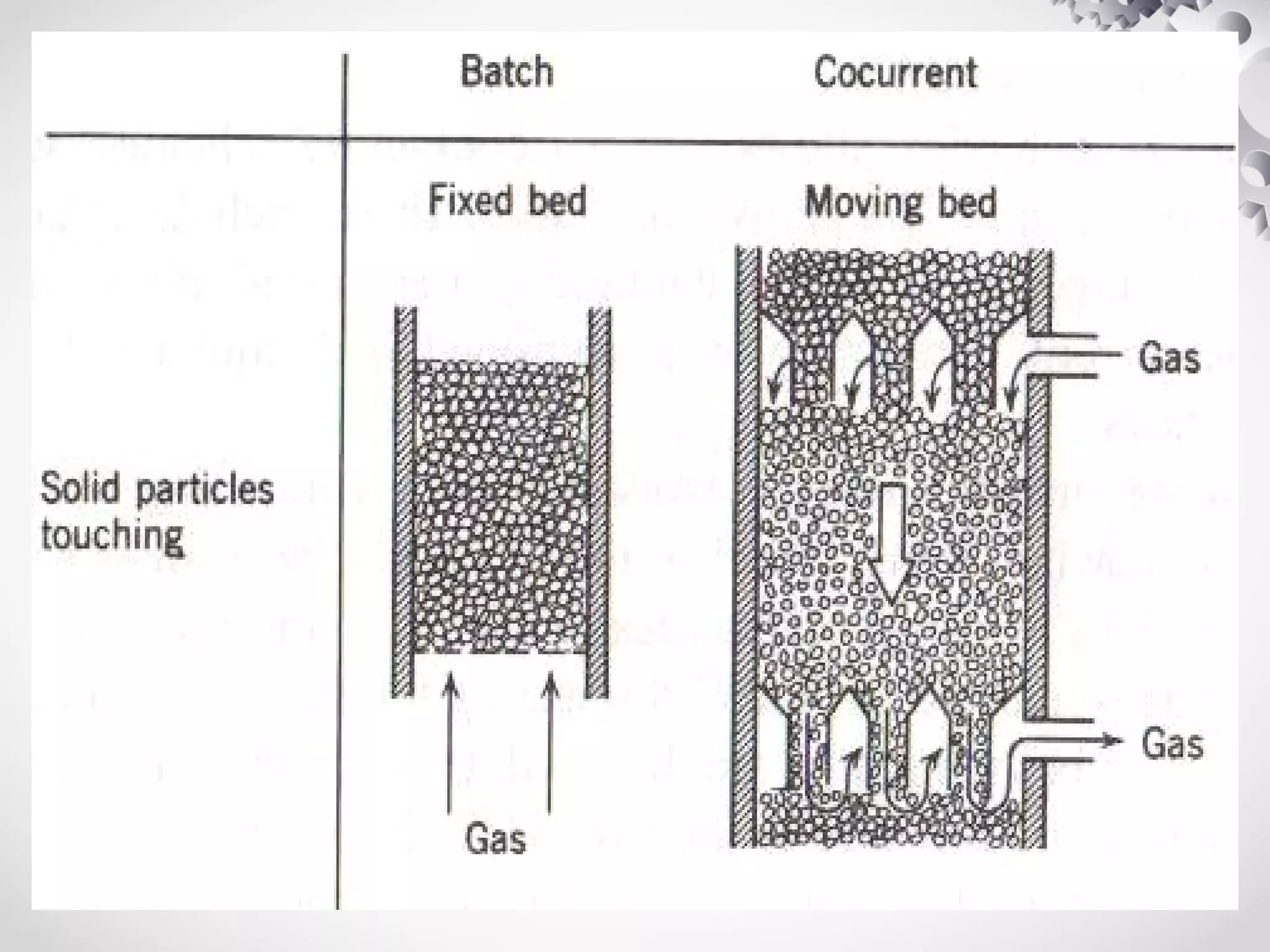 Fluidization and Fluidized Beds | PPT