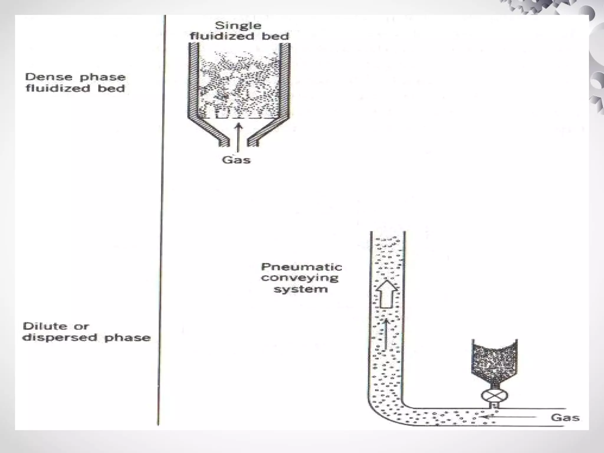 Fluidization and Fluidized Beds | PPT