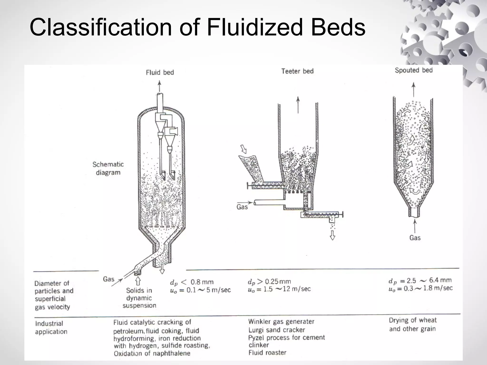 Fluidization and Fluidized Beds | PPT