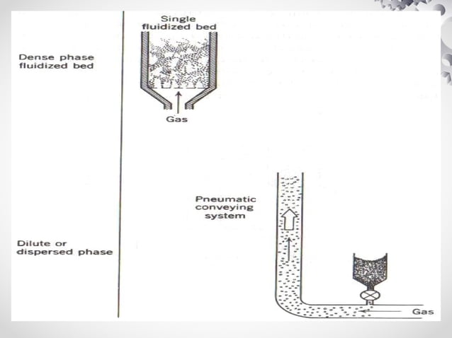 Fluidization and Fluidized Beds | PPT