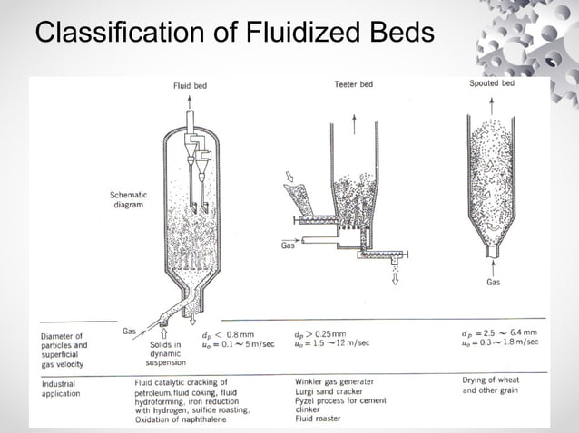 Fluidization and Fluidized Beds | PPT