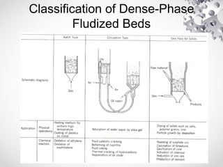 Fluidization and Fluidized Beds | PPT