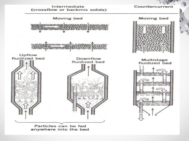 Fluidization and Fluidized Beds