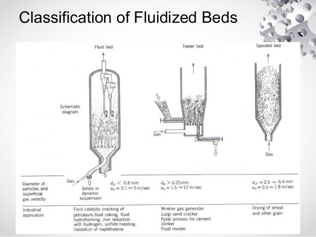 Fluidization and Fluidized Beds