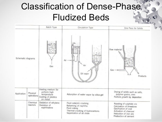 Fluidization and Fluidized Beds