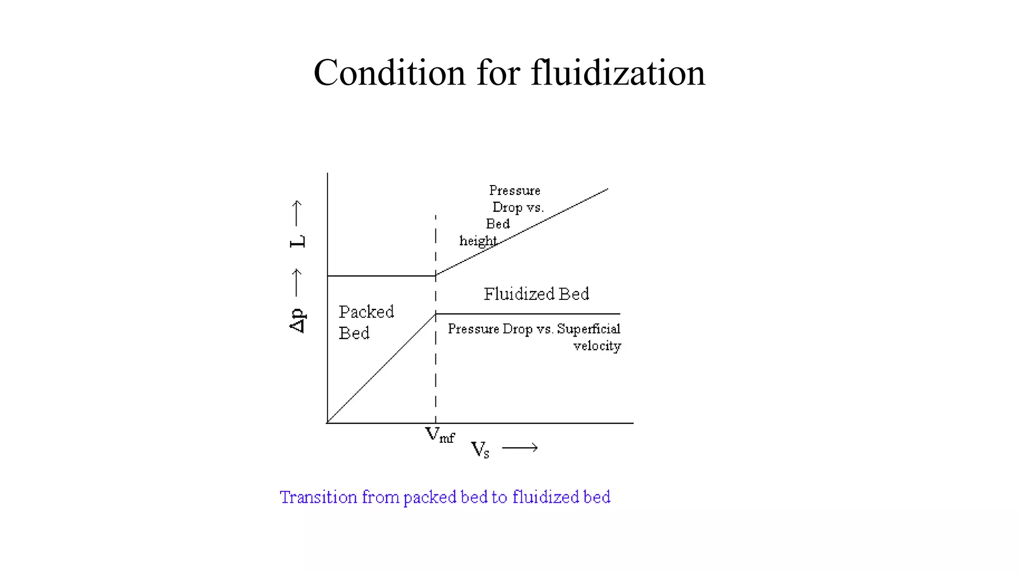 Fluidization | PPTX
