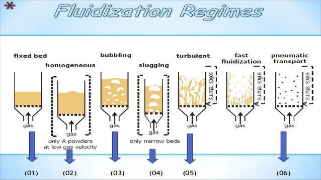Fluidization