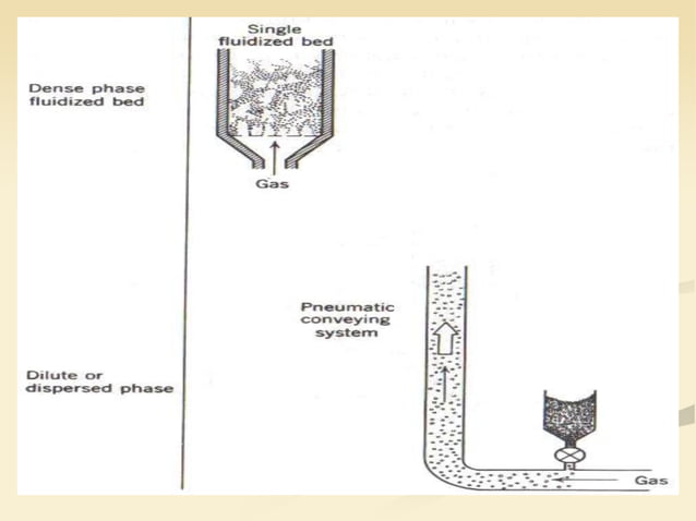 Fluidization Reactor | PDF