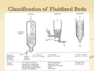 Fluidization Reactor | PDF