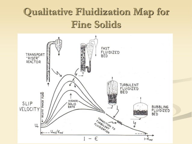 Fluidization Reactor | PDF