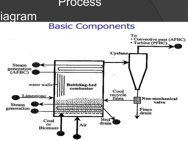 Fluidization and fluidized bed | PPTX
