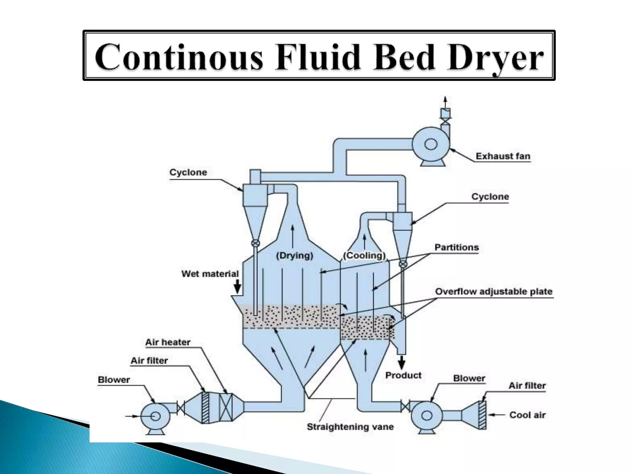 Fluidized bed dryers | PPTX