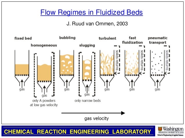 Fluidized bed introduction by mohabat ali malik(MUET,jamshoro)