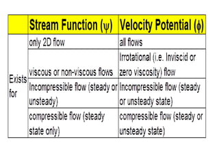 Fluid kinematics | PPTX