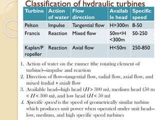 Fluid machinery hydraulic turbines i | PDF