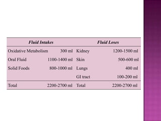 Fluid management | PPTX