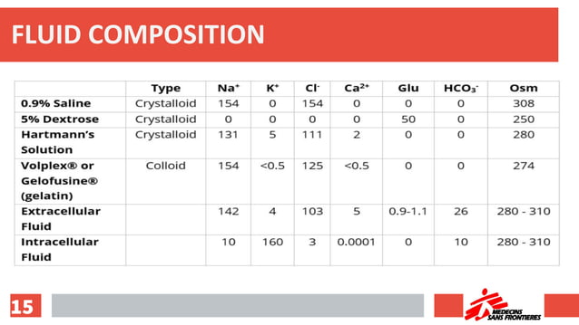 Fluid management & anesthesia | PDF