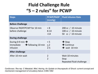 Fluid management and Fluid Responsiveness in ICCU / ICU at ASMIHA ...
