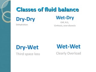 Fluid management in ICU | PPT
