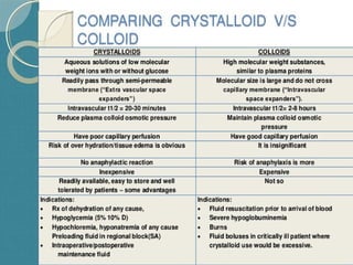 Fluid management in ICU | PPT