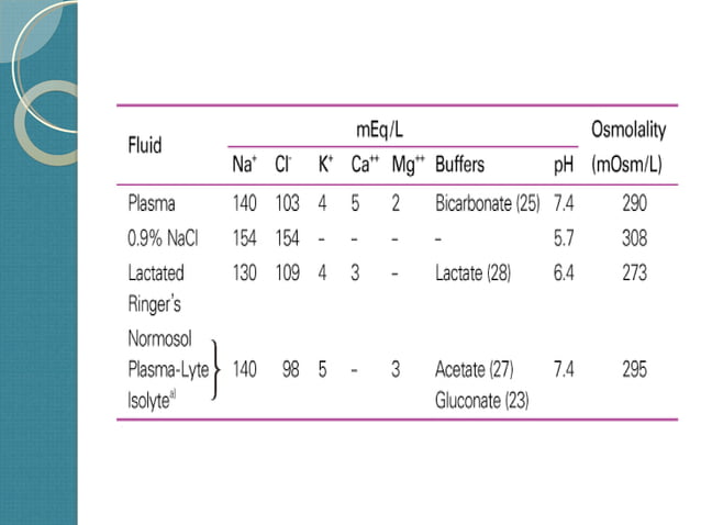Fluid management in ICU | PPT