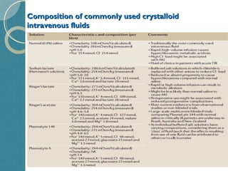 Fluid management in ICU | PPT