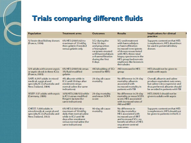 Fluid management in ICU | PPT